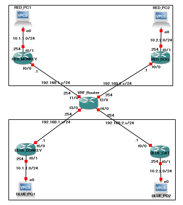 【GNS3】VRF(VRF-Lite)！！ #Network - Qiita