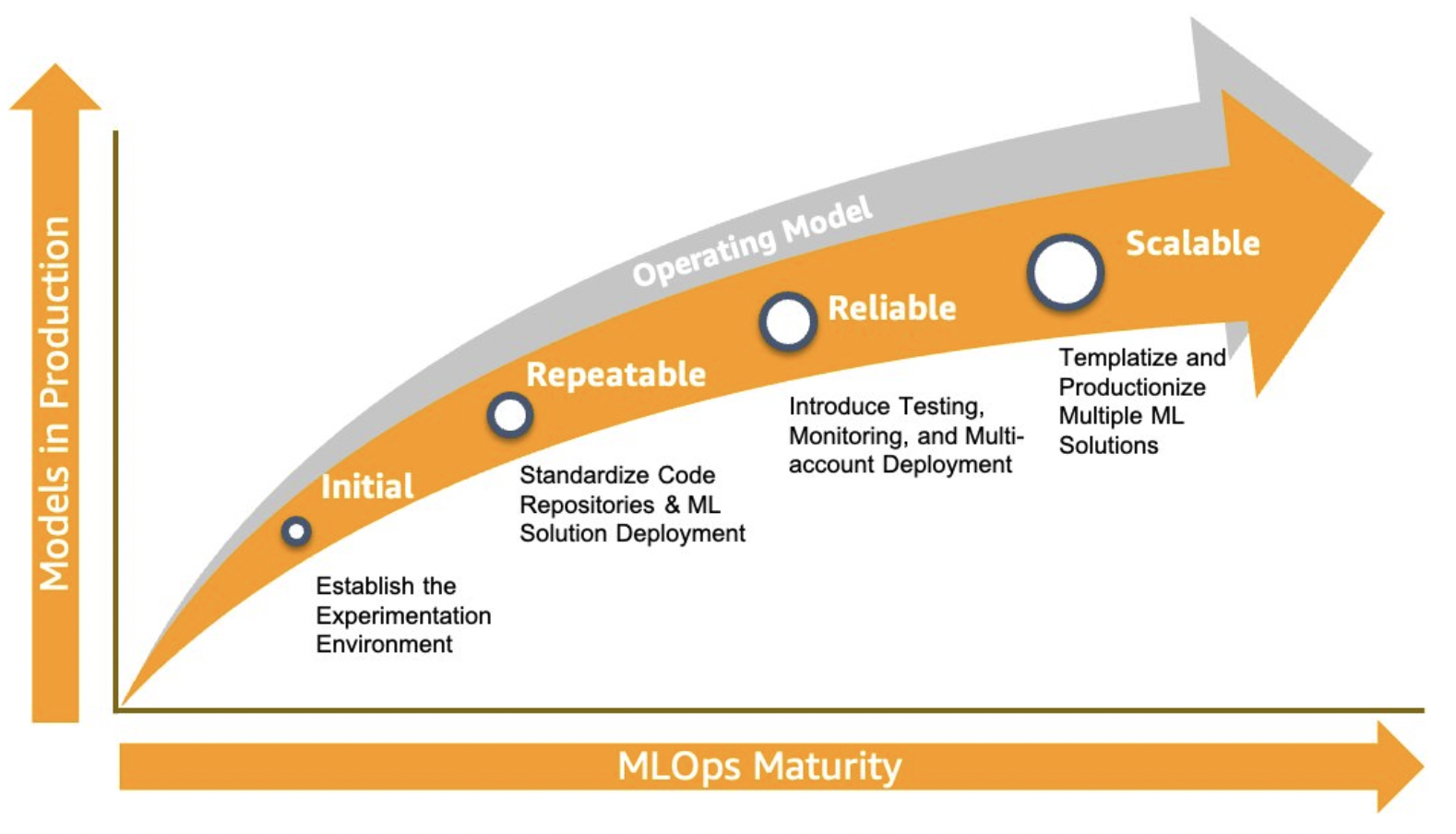 3大クラウド各社の MLOps 成熟度モデルの比較 #AdventCalendar2022 - Qiita