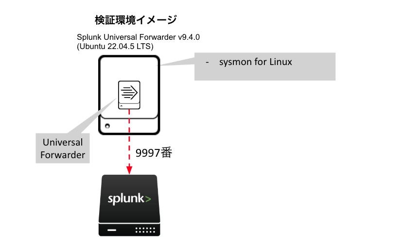 Linuxサーバのセキュリティ監視プラクティス (導入編) - Sysmon for Linux #Splunk - Qiita