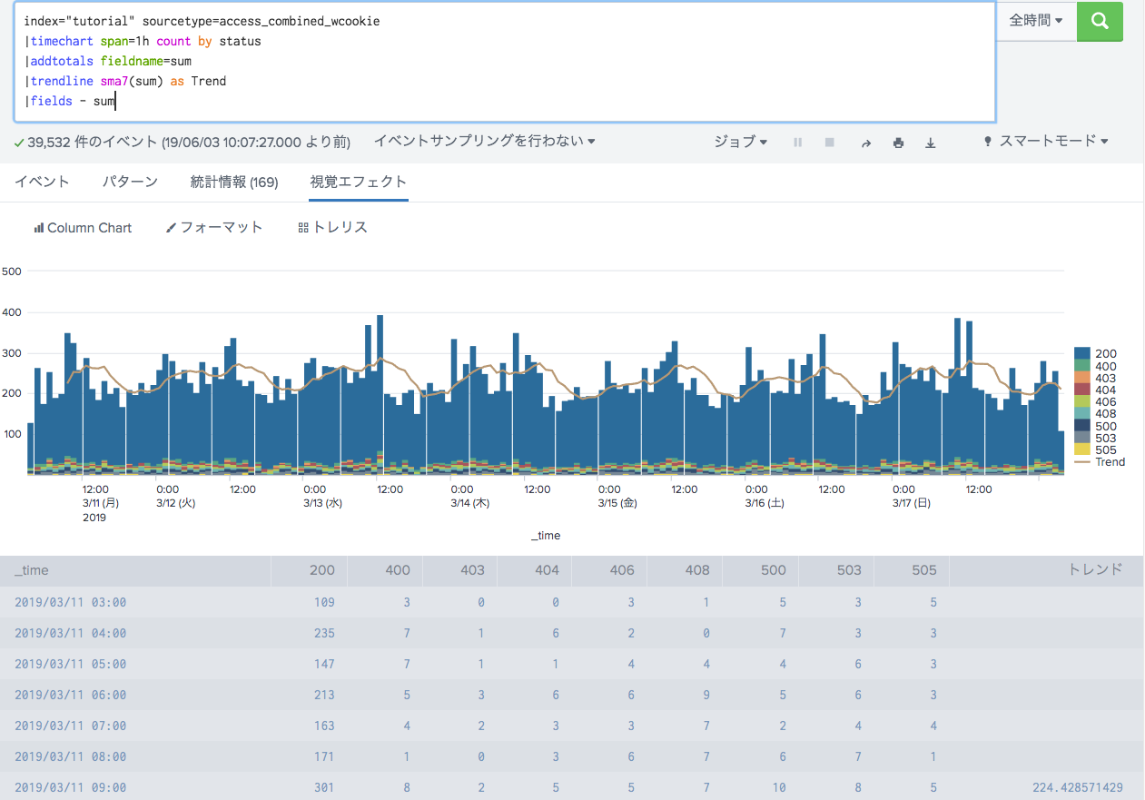 Splunkのstreamstatsを使って移動平均線(trendline)を描画 #Splunk - Qiita