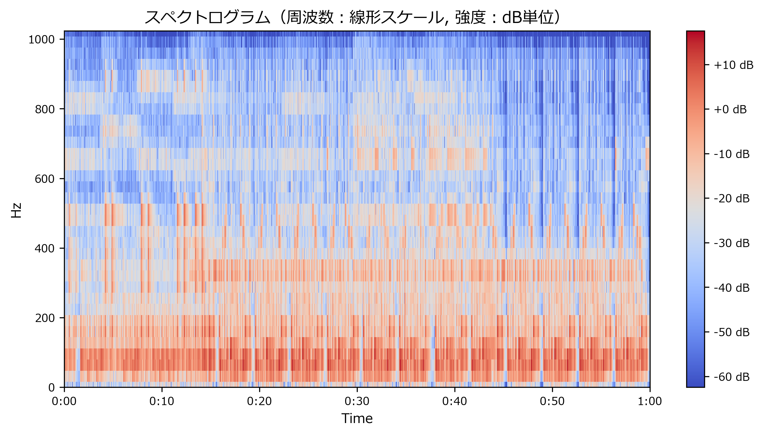 Pythonの音声処理ライブラリ【LibROSA】で音声読み込み⇒スペクトログラム変換・表示⇒位相推定して音声復元 #機械学習 - Qiita