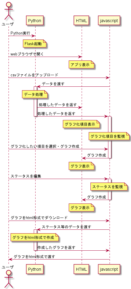 flask + plotly + javascript csvグラフ化ツール プログラミング編 - Qiita