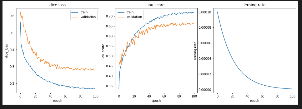深層学習における学習率（Learning Rate)の学習モデル（予測精度）への影響について #Python - Qiita