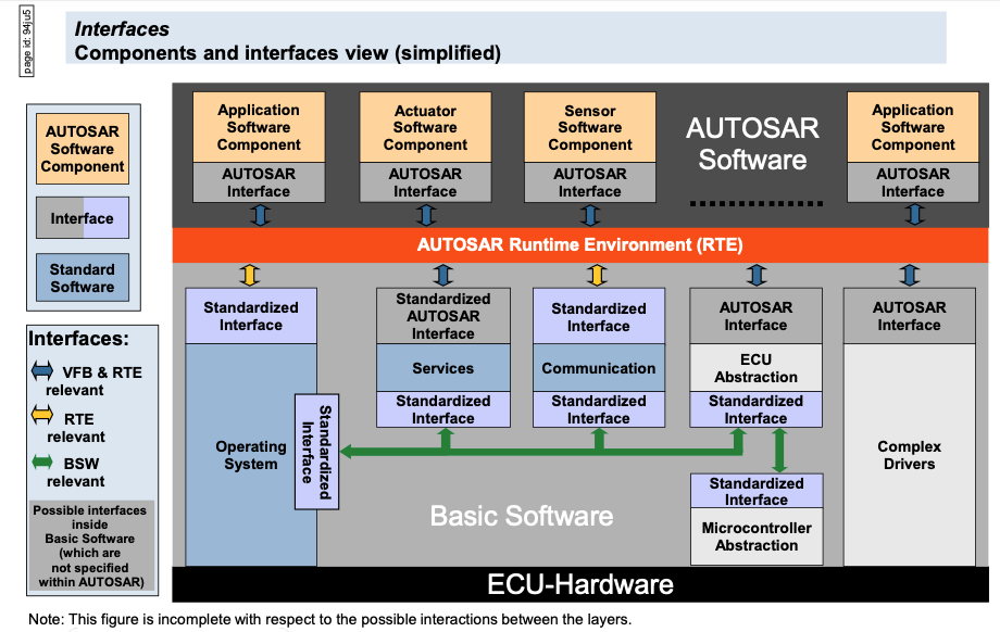 AUTOSAR CP設計ノウハウ #AUTOSAR - Qiita