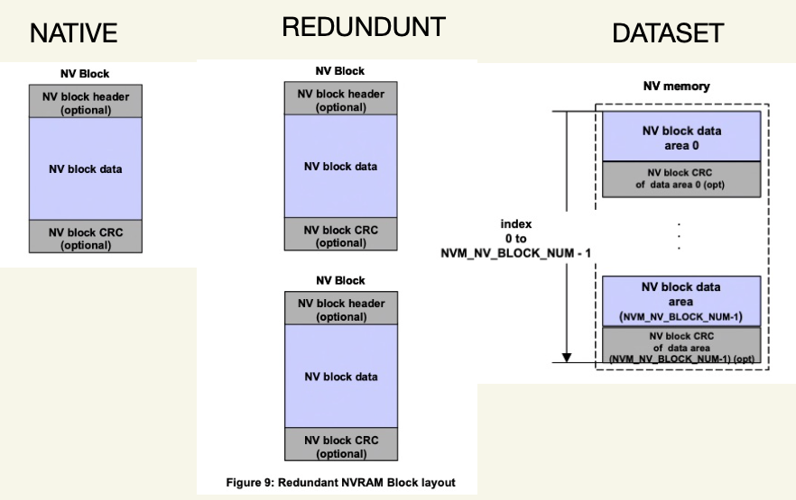 [AUTOSAR] NvM(4.2.2) #AUTOSAR - Qiita