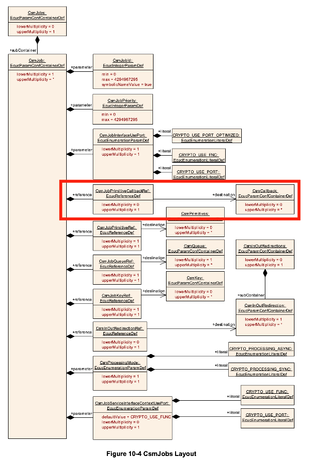 [AUTOSAR] Crypto Stack #R22-11 - Qiita