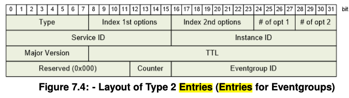 SOME/IP プロトコルについて #AUTOSAR - Qiita