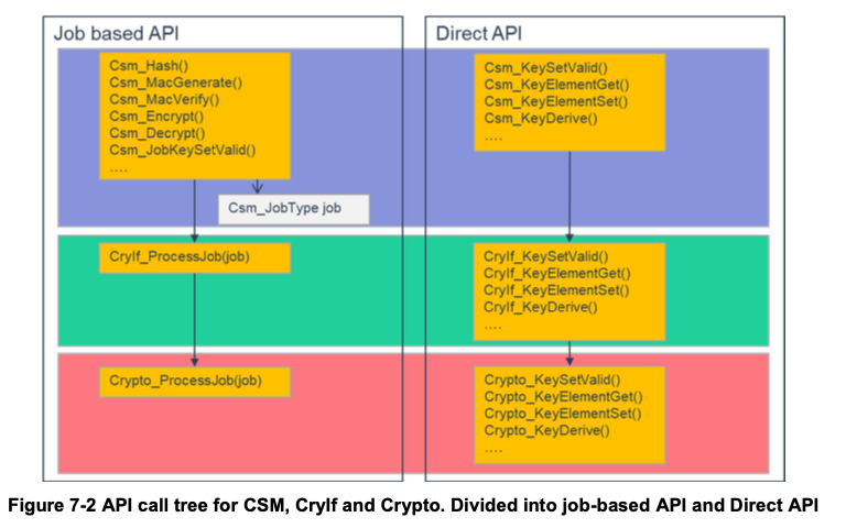 [AUTOSAR] Crypto Stack #R22-11 - Qiita