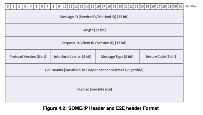 SOME/IP プロトコルについて #AUTOSAR - Qiita