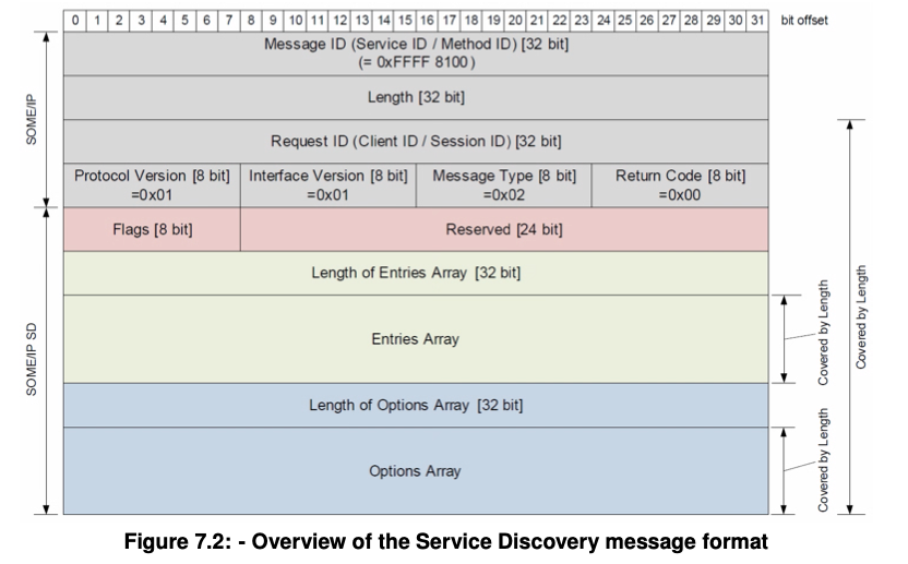 SOME/IP プロトコルについて #AUTOSAR - Qiita