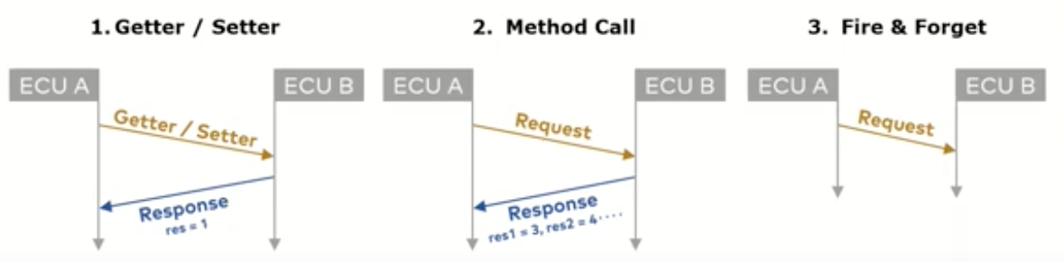SOME/IP プロトコルについて #AUTOSAR - Qiita