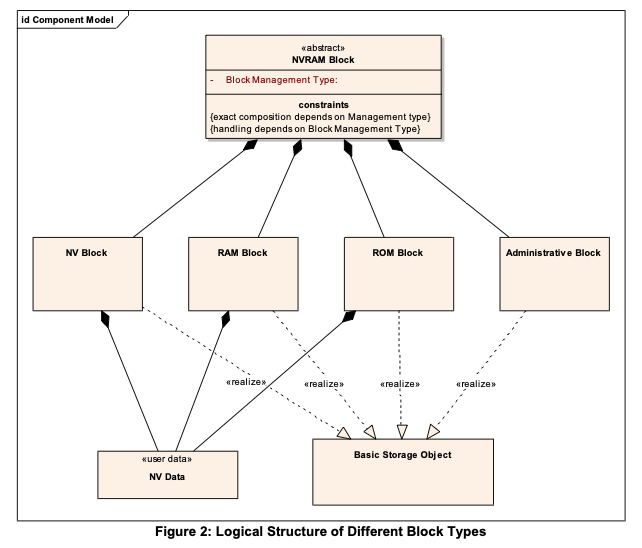 [AUTOSAR] NvM(4.2.2) #AUTOSAR - Qiita