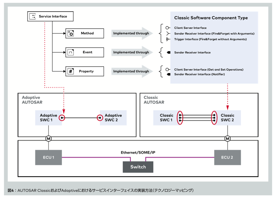SOME/IP プロトコルについて #AUTOSAR - Qiita