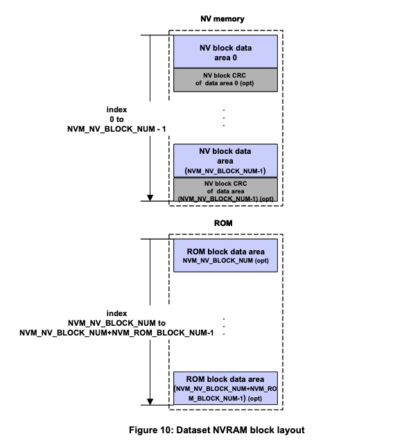 [AUTOSAR] NvM(4.2.2) #AUTOSAR - Qiita