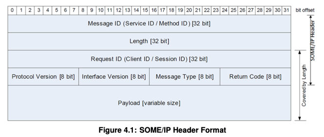 SOME/IP プロトコルについて #AUTOSAR - Qiita