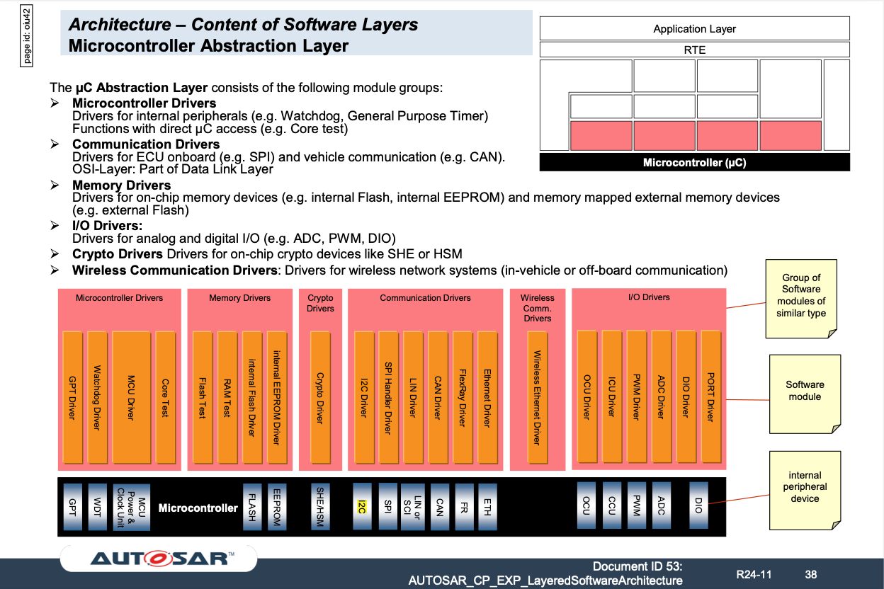 Classic Platform Release Overview AUTOSAR CP R24-11 #AUTOSAR - Qiita