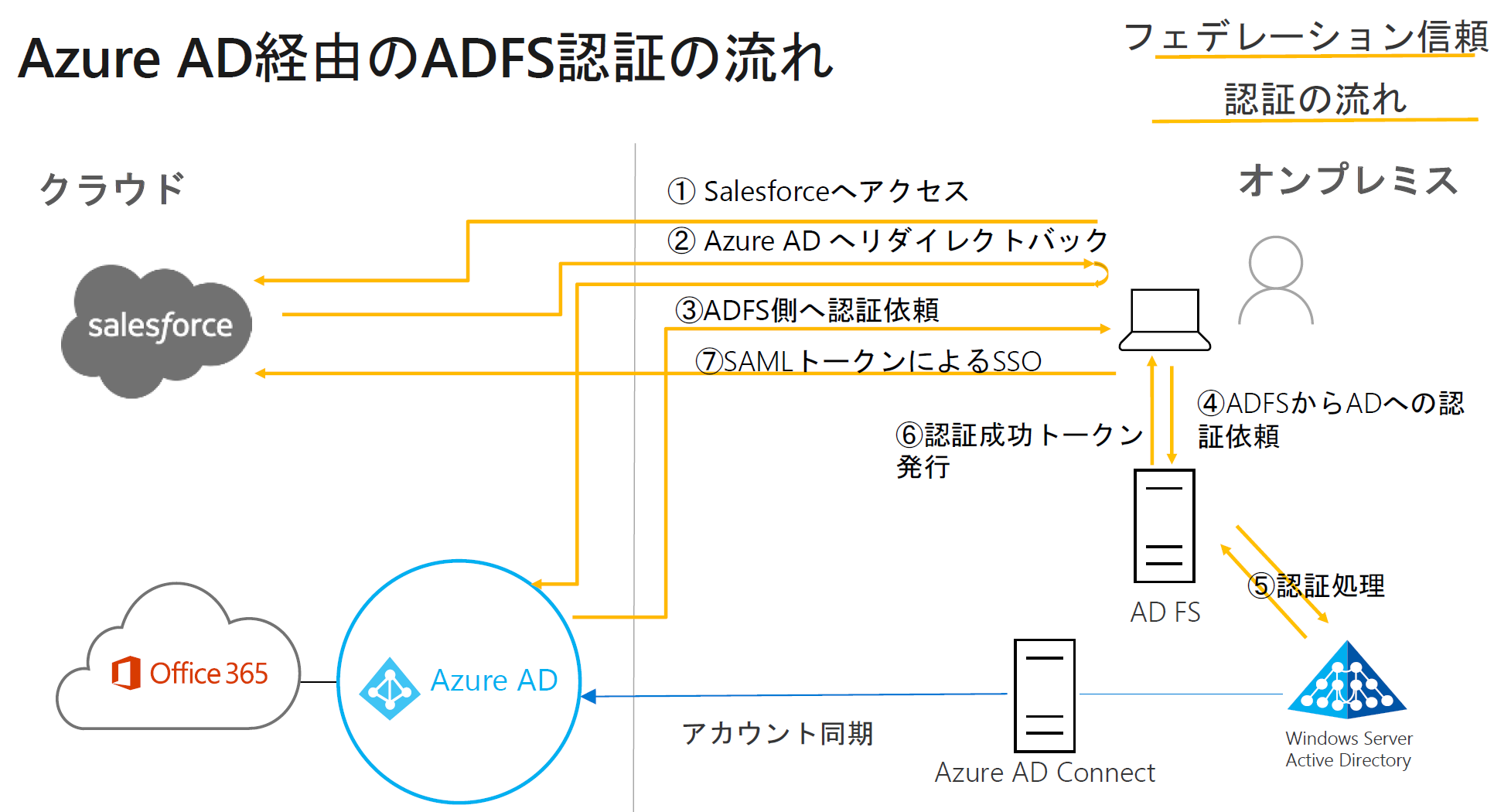 サンプルアプリケーションを使って ADFS から Azure AD への認証移行ステップを確認する #ActiveDirectory - Qiita