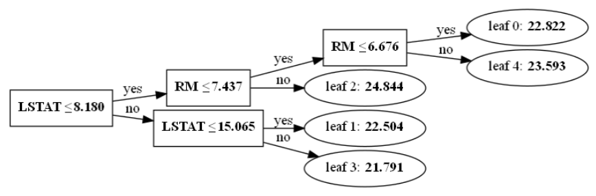 LightGBMを使ってみよう #Python - Qiita