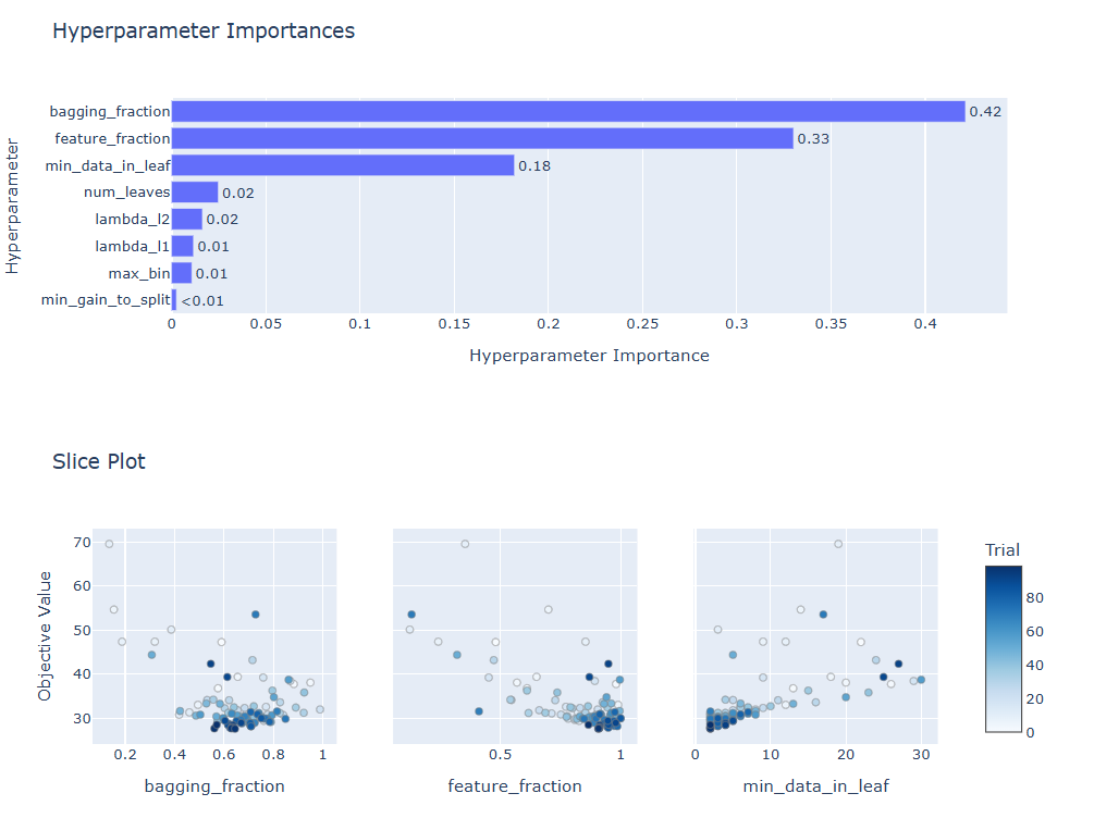 LightGBMを使ってみよう #Python - Qiita