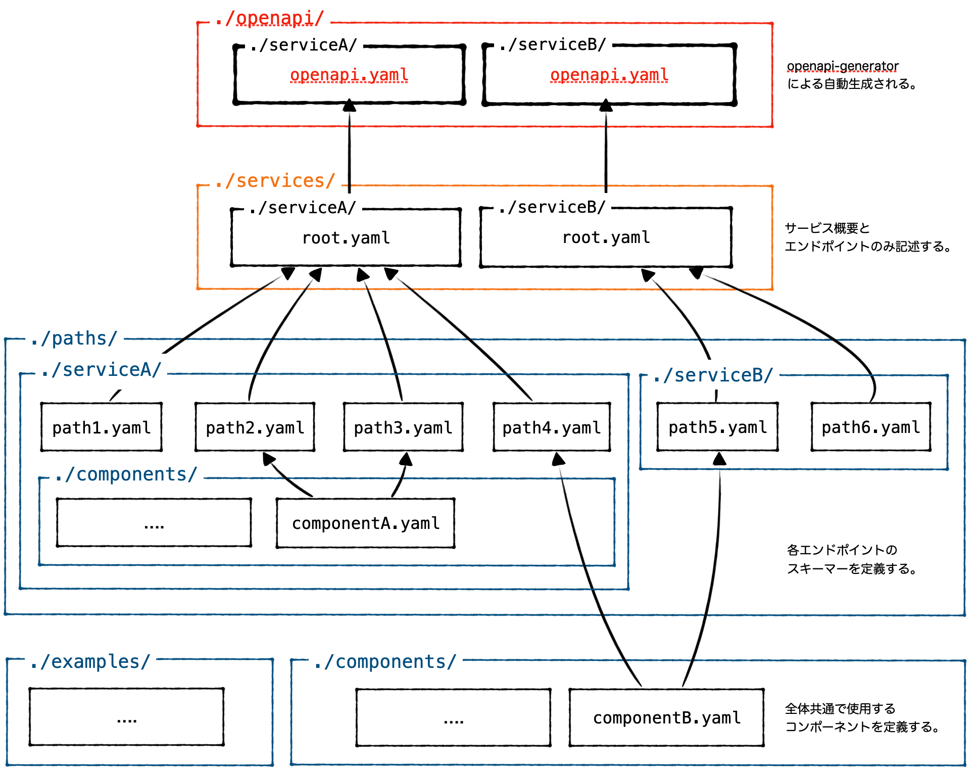 OpenAPIのYAML分割管理と構成案 #Ruby - Qiita