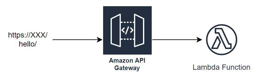 AWS SAMを使って最もシンプルにLambda × APIGatewayのWebAPIを構築する #Python - Qiita