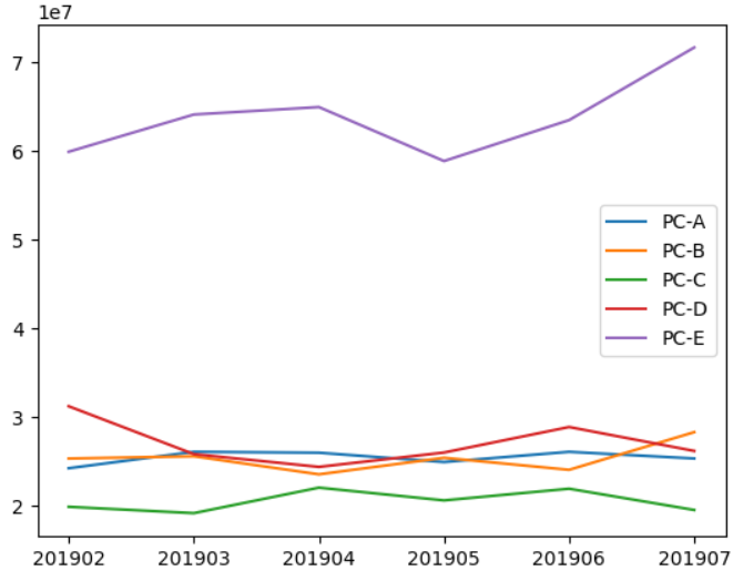 Python×pandasで始める新入社員向けデータ分析入門｜CSV・Excel処理から集計・グラフ化まで #Python - Qiita