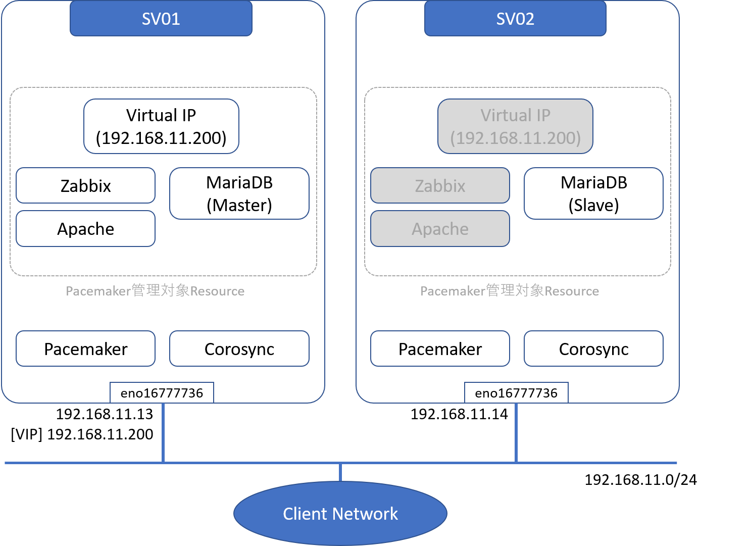 【実践！Pacemaker + Corosync】Pacemaker + Corosyncを構築してZabbixを冗長化させる #Linux - Qiita