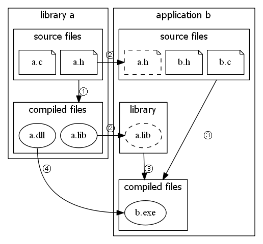 dllexportとdllimportの使い方 #Win32API - Qiita