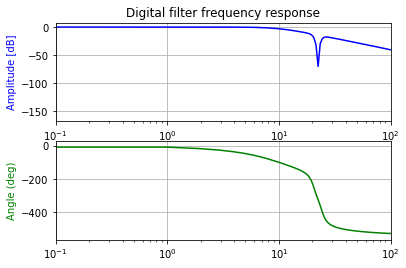 Scipyで多段のフィルタをかけ合わせる #Python - Qiita