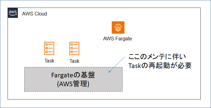 Amazon ECS Fargate の Task retirement wait time を変更する #AWS - Qiita