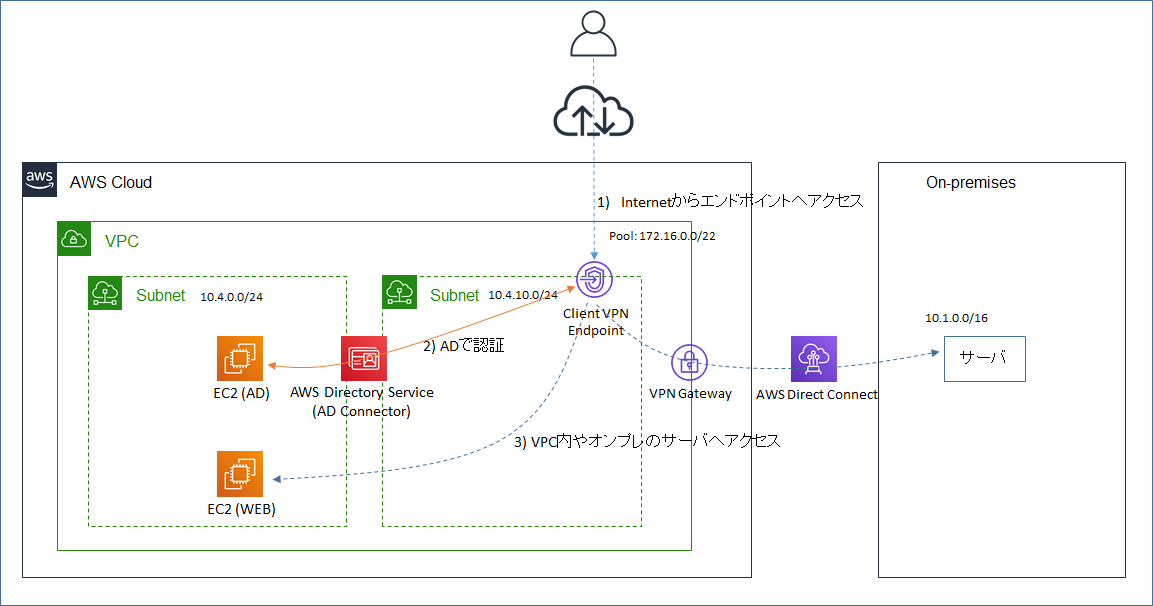 【初心者】aws クライアントvpn を使ってみる Aws Qiita 