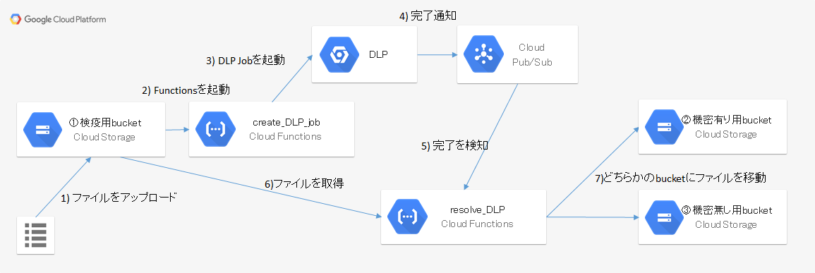【初心者】GCP Cloud Data Loss Prevention (DLP) を使ってみる #GoogleCloud - Qiita