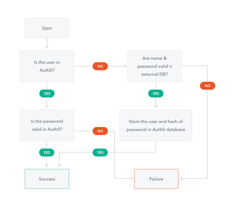Auth0のCustom Database Connectionを使ってみる #Node.js - Qiita