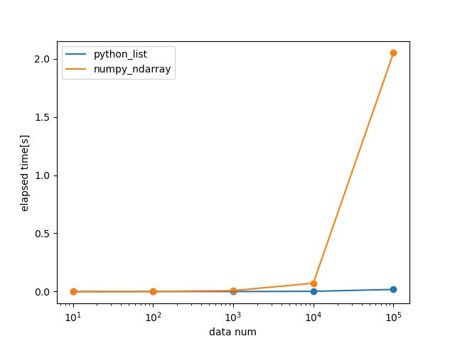 numpy, list の append の速度の違い #Python - Qiita