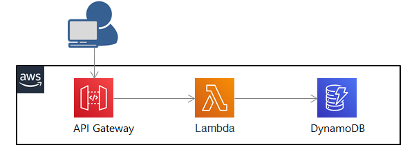 図解で、ハンズオン（AWS API gateway, Lambda, dynamoDB） #初心者 - Qiita