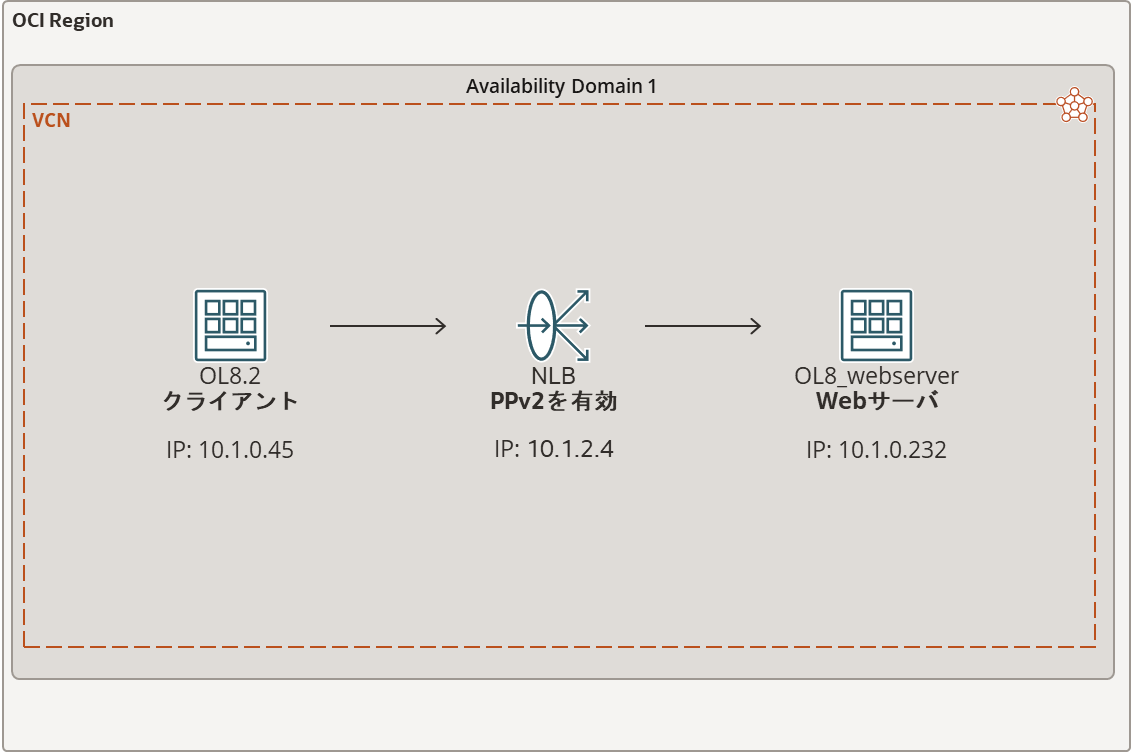 OCI NLBのプロキシプロトコルv2 (PPv2)を有効にしてパケットキャプチャで観察してみた #oci - Qiita