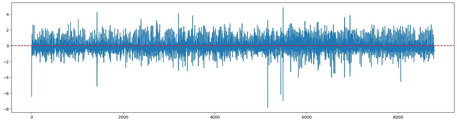 【気象データで時系列解析⑤】MAモデル・ARMAモデル #Python - Qiita