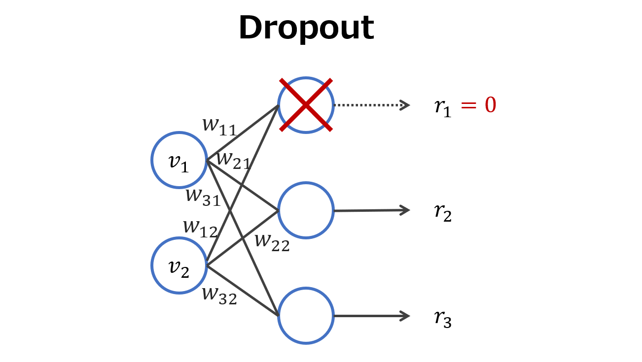 Dropoutの一般化「Dropconnect」について解説 #深層学習 - Qiita