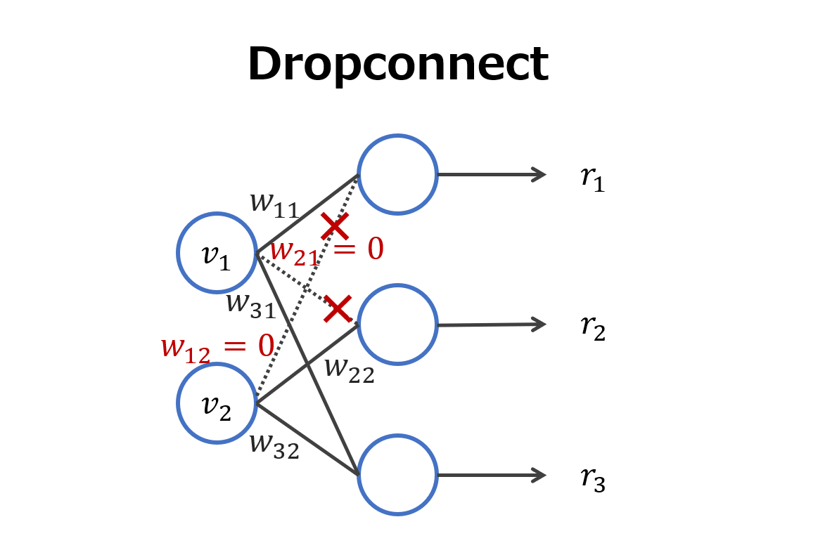 Dropoutの一般化「Dropconnect」について解説 #深層学習 - Qiita