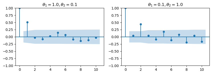【気象データで時系列解析⑤】MAモデル・ARMAモデル #Python - Qiita