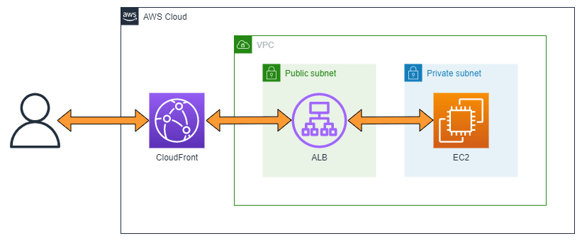 CloudFront → パブリックALB（Application Load Balancer）作成 #AWS - Qiita
