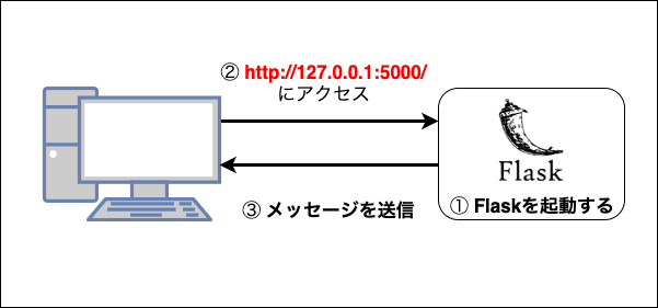 PythonのFlaskを使用してWebアプリ作成してみよう（1）こんにちは世界 #初心者 - Qiita