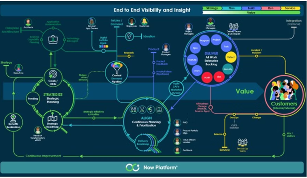 ServiceNowのSPM（Strategy Portfolio Management）入門：戦略的ポートフォリオ管理の新時代 ...