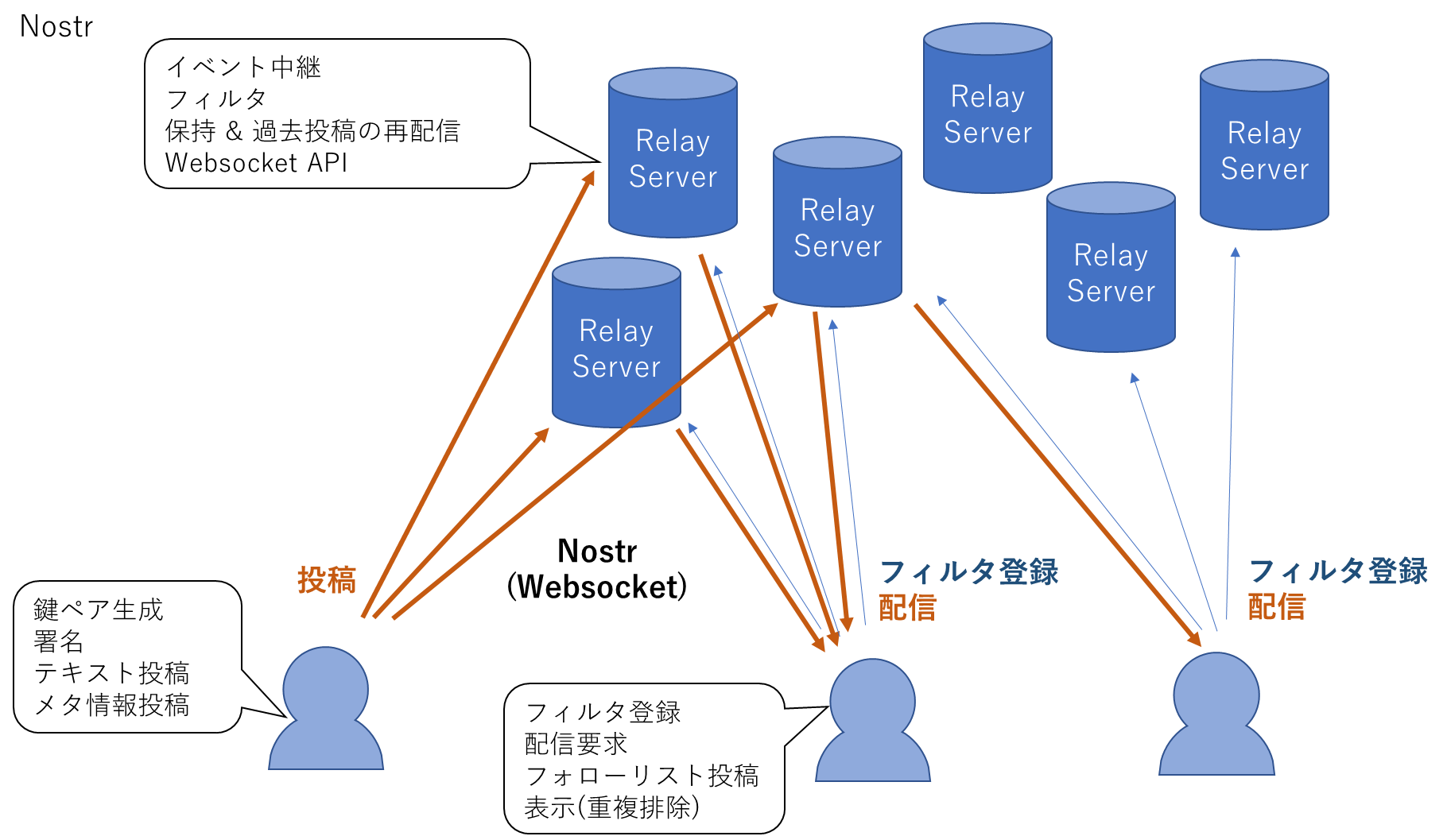 AT Protocol (BlueSky Social)仕様解説 ～ W3C DID仕様を添えて ～ #SNS - Qiita