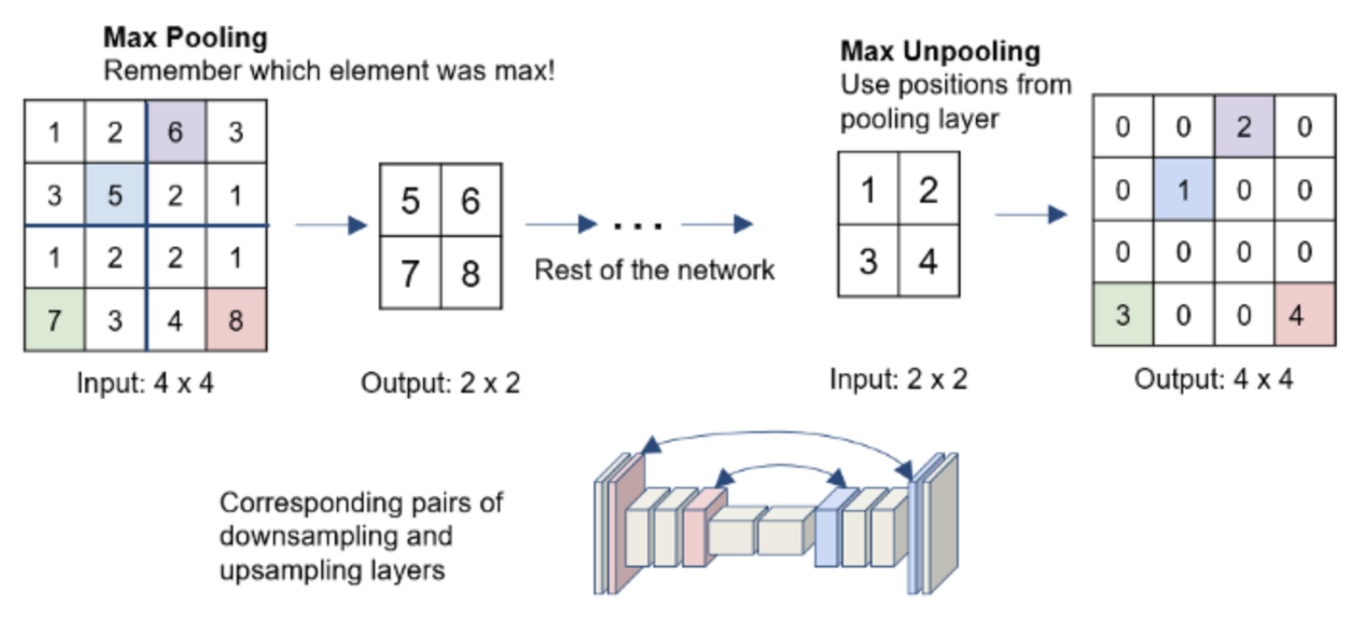 UpSampling4つまとめ #DeepLearning - Qiita