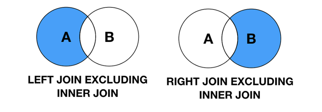 【SQL】内部結合・外部結合入門 ~ INNER JOIN・LEFT JOIN・FULL OUTER JOIN ~ #MySQL - Qiita