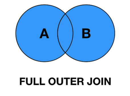 【SQL】内部結合・外部結合入門 ~ INNER JOIN・LEFT JOIN・FULL OUTER JOIN ~ #MySQL - Qiita