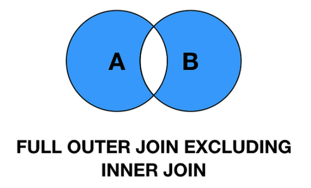 【SQL】内部結合・外部結合入門 ~ INNER JOIN・LEFT JOIN・FULL OUTER JOIN ~ #MySQL - Qiita