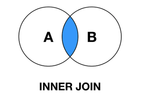 【SQL】内部結合・外部結合入門 ~ INNER JOIN・LEFT JOIN・FULL OUTER JOIN ~ #MySQL - Qiita