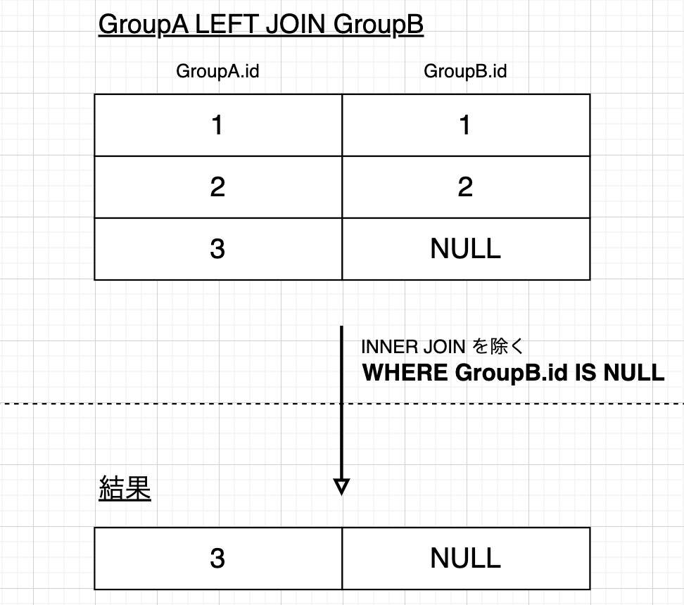 【SQL】内部結合・外部結合入門 ~ INNER JOIN・LEFT JOIN・FULL OUTER JOIN ~ #MySQL - Qiita